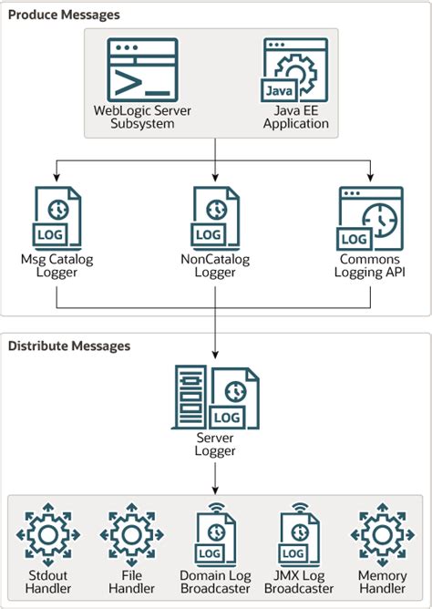 understanding weblogic logging services