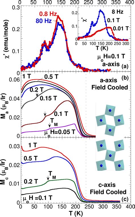 Figure 2 From Giant Magnetoelectric Effect In The Jeff 1 2 Mott Insulator Sr2iro4 Semantic Scholar
