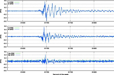 P496 Estimated 3d Velocities Using Gps Broadcast Products Orbits And Download Scientific