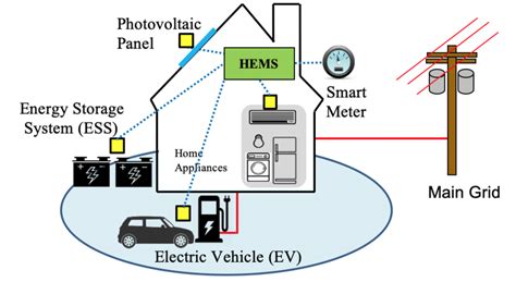 Schematic Diagram Of A Smart Home Incorporating A HEMS Download Scientific Diagram