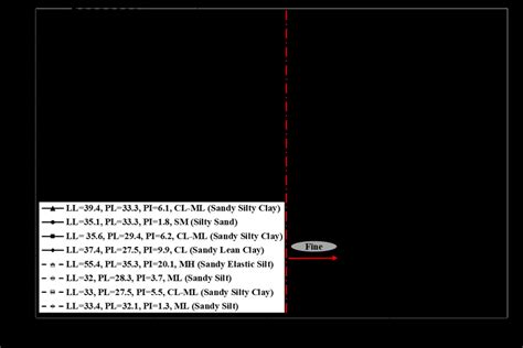 Coal Refuse Index Properties Fine Coal Refuse Properties Download