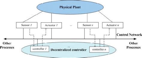 Typical Ncs Setup For Decentralized Control Download Scientific Diagram