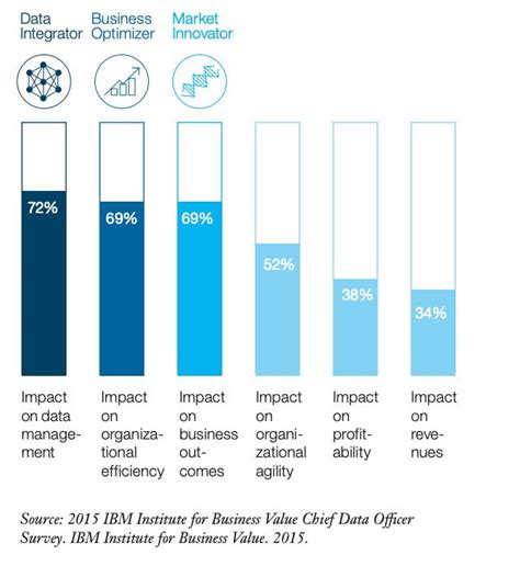 Chiefdataofficer Datamanagement Datagovernance Riskmanagement Dataquality Transformpartner