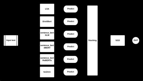 Stacking Architecture Based On Base Model Predictions Download