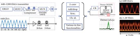 Figure 1 From Nonlinear Optical Signal Processing For Tbits Ethernet Applications Semantic