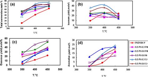 Hydroconversion Of N Heptane As A Function Of Reaction Temperature Over Download Scientific