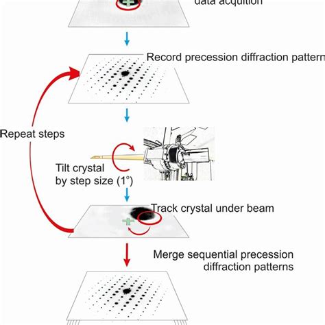 Schematic Representation Of Electron Diffraction Tomography Procedure