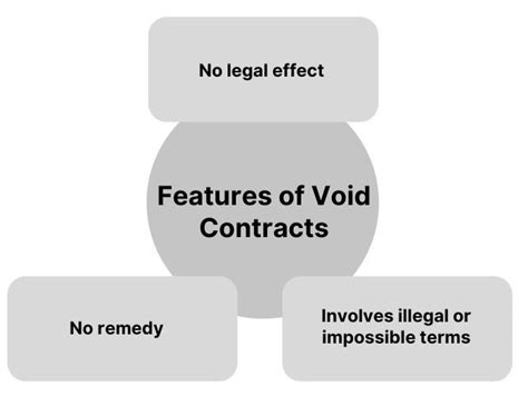 void vs voidable contracts key differences and legal implications
