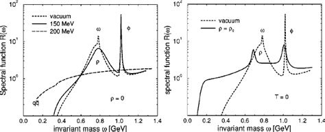 Vector Meson Spectral Function Left For Different Temperatures At Download Scientific Diagram