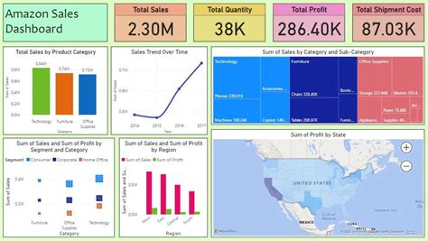 Ch Murthy Nikhilesh On Linkedin Amazonsales Dataset Analysis Visualization Dashboarddesign