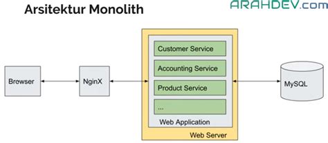 Penjelasan Lengkap Microservice Arsitektur