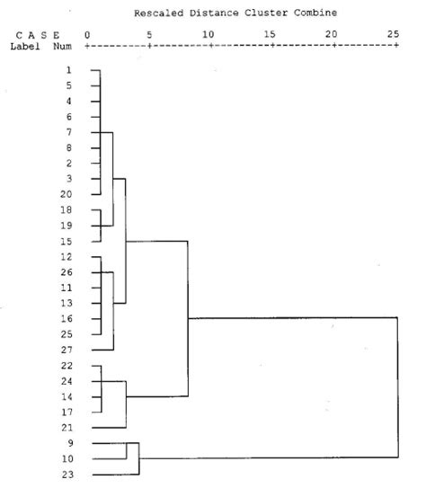 Dendrogram Based On Morphological Differences Using Average Linkage