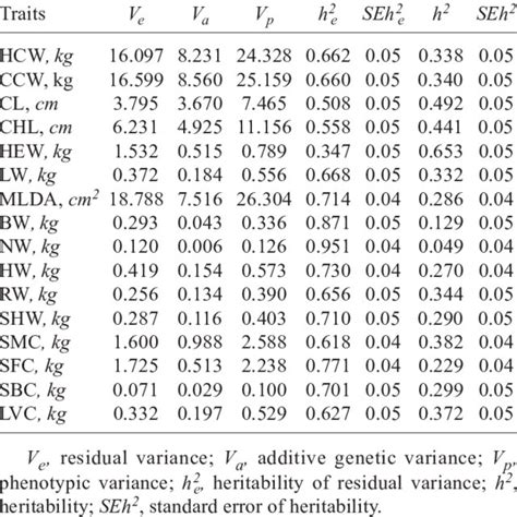 Variance And Heritability For Carcass Quality Download Scientific Diagram