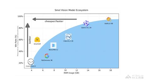 Smolvlm Hugging Face推出的轻量级视觉语言模型 Ai工具集
