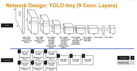 Yolo系列算法学习前向推断 Csdn博客