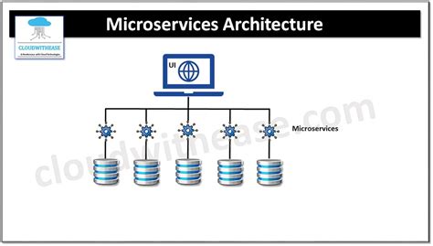 Serverless Vs Microservices Detailed Comparison Cloudwithease