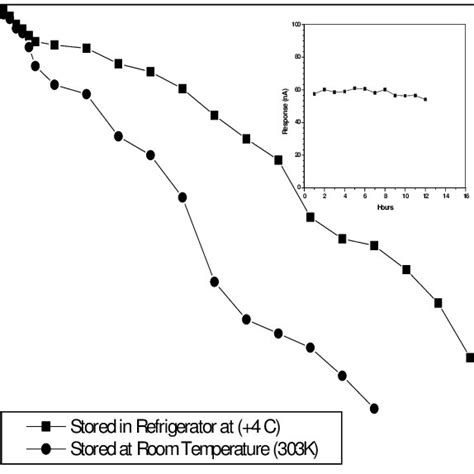 Pdf Amperometric Glucose Biosensor Based On Immobilization Of Glucose Oxidase In