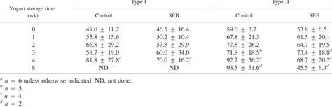 Acetaldehyde Content Of Laboratory Cup Set Yogurt Produced With Highly