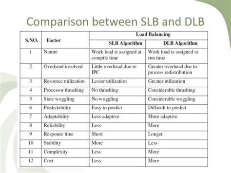 Load Balancing In Distributed Computing Pptx Computer Networking