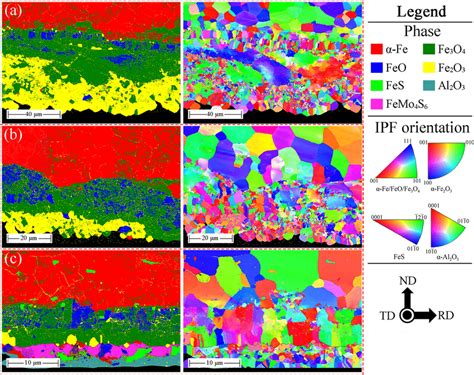Ebsd Phase And Ipf Maps Of Cross Sectional Structure On Surface Rolled