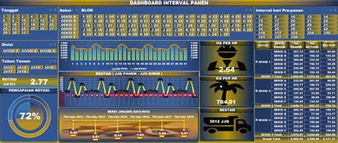 Ahmad Taufik On Linkedin Planters Dashboard Excel Visualization