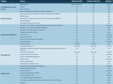 Windows XP SP3 Vs Windows Vista SP1 Vs Windows 7