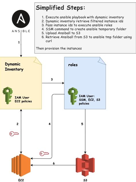 how to provision aws ec2 in private subnet by using ssm and ansible