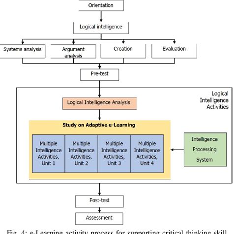 Figure 4 From E Learning Recommendation Model Based On Multiple Intelligence Semantic Scholar