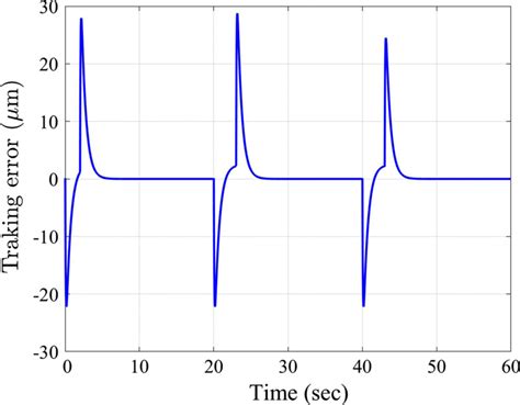 Histories Of Positioning Errors With Respect To Predefined Positioning