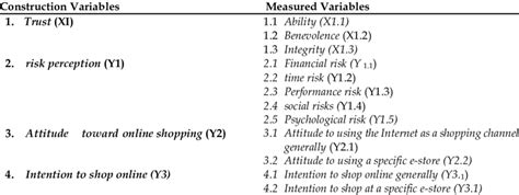 Classification Of Construct Variables And Measured Variables Download Scientific Diagram