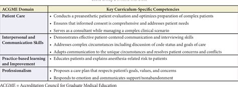 Table 1 From Application Of Kerns 6 Step Approach In The Development Of A Novel Anesthesiology