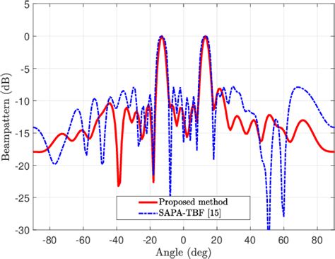 figure 4 from sparse array beampattern synthesis via majorization based