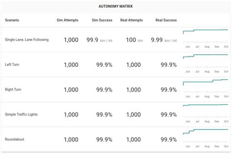 Measuring Autonomy Performance In Automated Vehicles At Wayve
