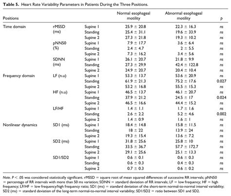 Heart Rate Variability Parameters In Patients During The Three Positions Download Scientific
