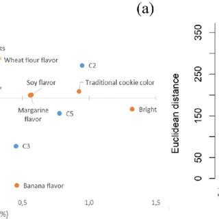 A The Two Dimensional Map Of The CA B The Hierarchical Cluster