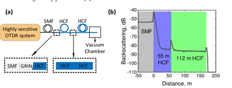 A Experimental Setup Detail Of The Highly Sensitive Otdr System Is Download Scientific