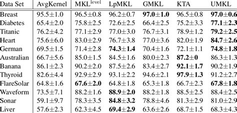 The Evaluation Of Classification Performance Of A Number Of Different Download Table