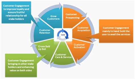 Customer Lifecycle Management CLM Dr IT