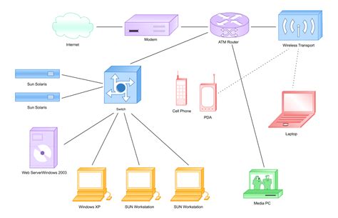 Free Cisco Network Diagram Software With Free Templates Edrawmax