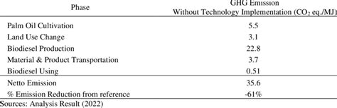 Ghg Emission Calculation Without Technologies Implementation Download