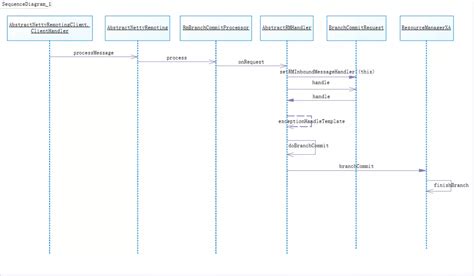 Understand The Xa Mode Of Distributed Transaction In Six Figures Alibaba Cloud Community