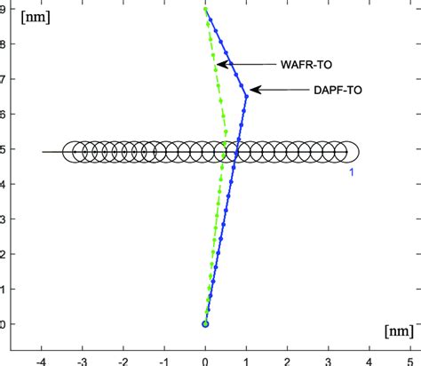 Paths Generated By Dapf To And Wafr To For An Environment With Dynamic