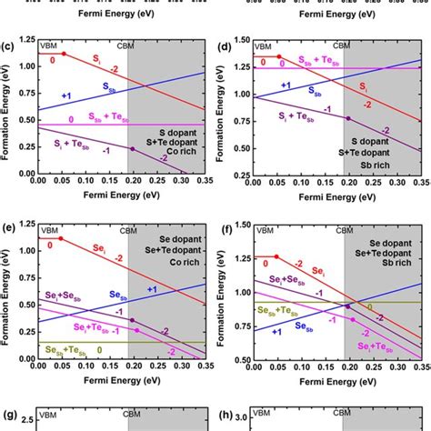 Calculated Defect Formation Energies As A Function Of Fermi Energy A Download Scientific