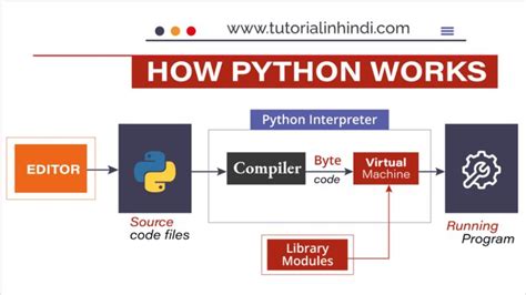 Python In Hindi Python क्या है पूरी जानकारी Tutorial In Hindi