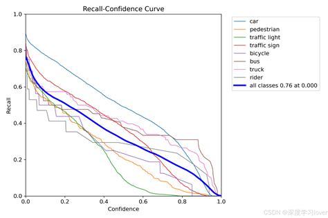 ＜项目代码＞yolov8 夜间车辆识别＜目标检测＞目标检测ahqiu 讯飞ai开发者社区