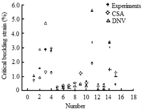 Comparison Of Codes Prediction With Experimental Results 25