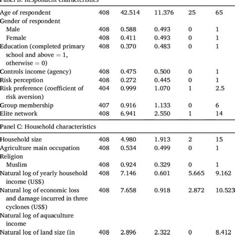 Summary Statistics Of The Explanatory Variables Download Scientific