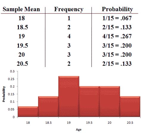 How To Find The Sampling Distribution Of The Sample Mean At Bruce Moreno Blog