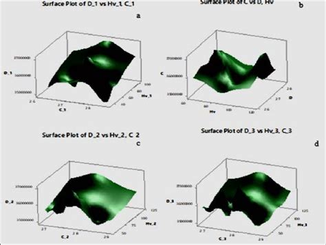 Response Surface Plot For Showing The Interactions Between