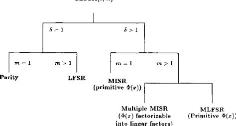 Figure 7 From A New Framework For Designing And Analyzing Bist